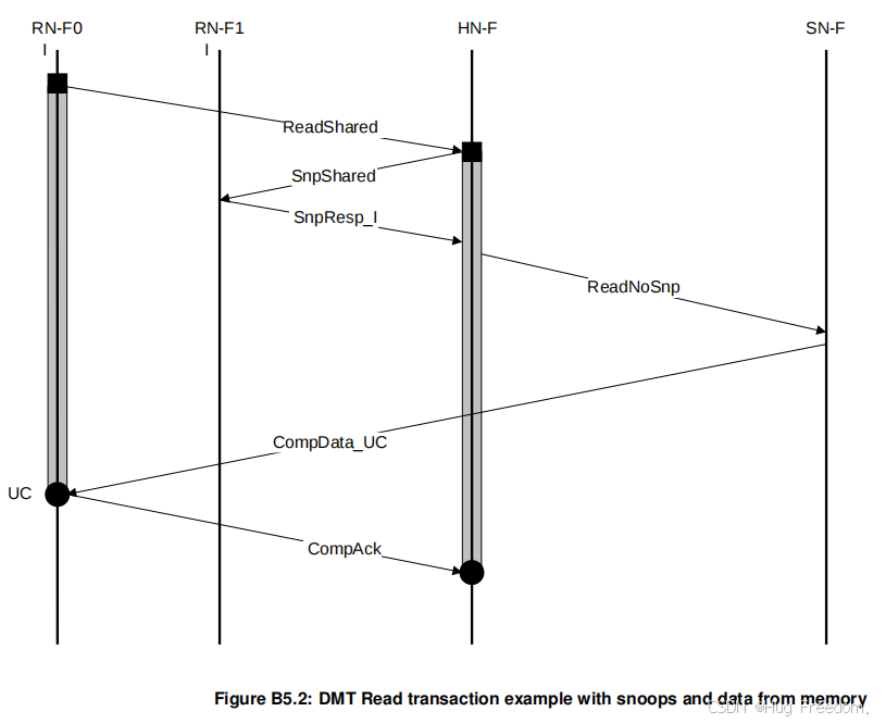 CHI协议中的read transaction flow_chi read transaction-CSDN博客