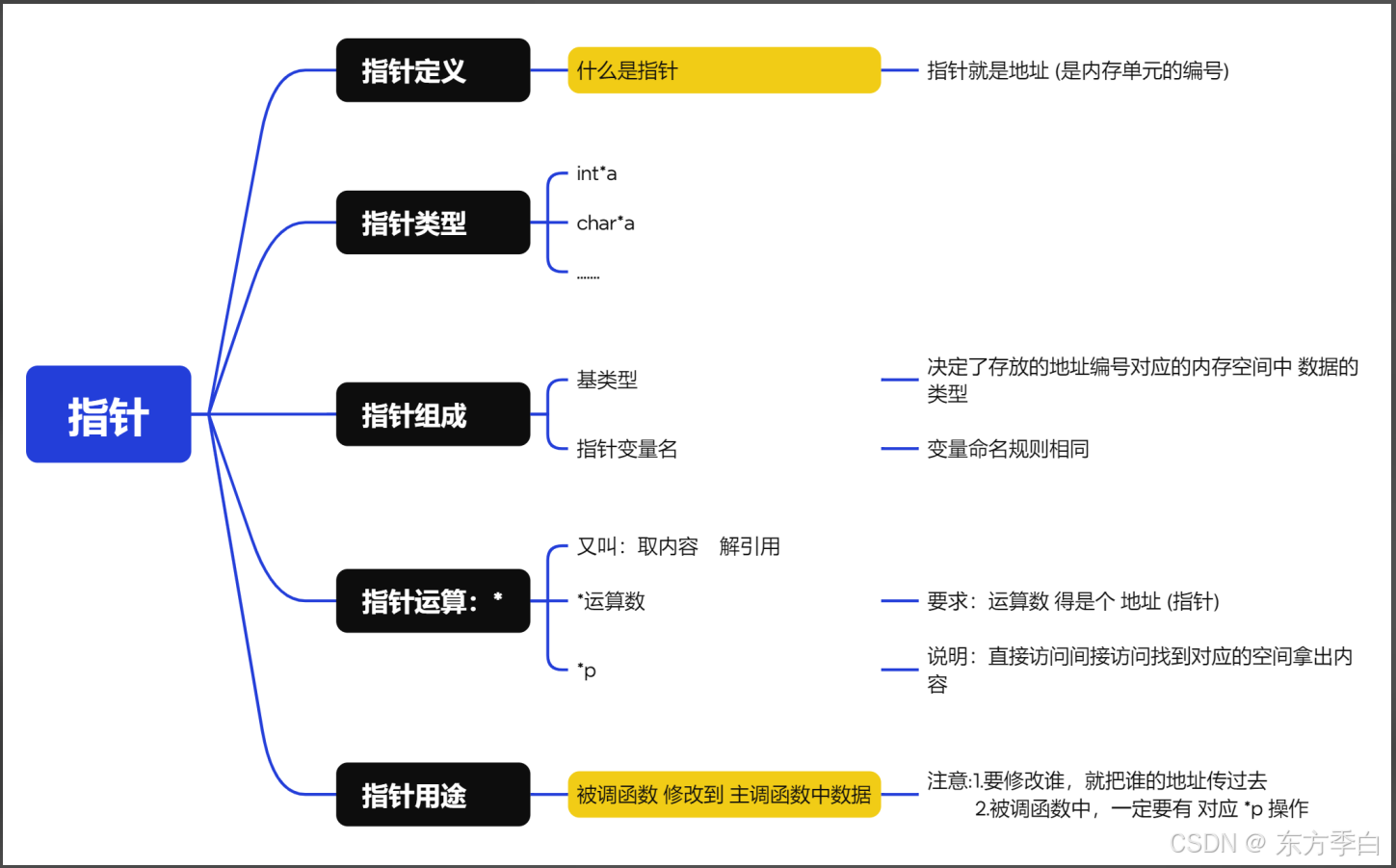 day11嵌入式学习-CSDN博客