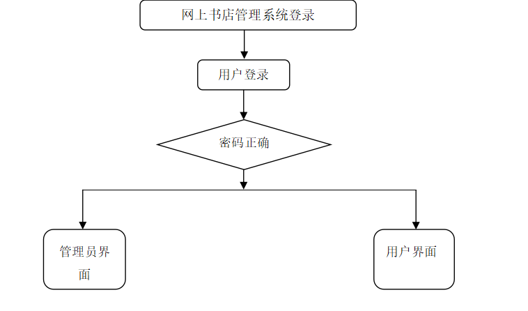 计算机毕业设计java基于java的网上书店管理系统 基于java技术的在线书店管理系统设计与实现 Java驱动的网络书店管理平台开发 Csdn博客