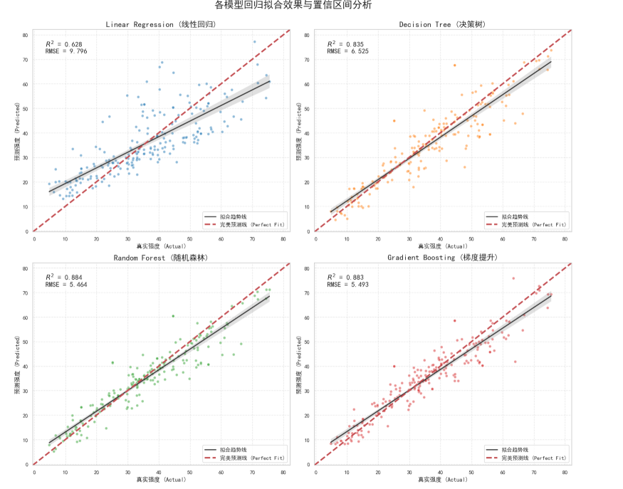 Day22 回归问题和置信区间-CSDN博客
