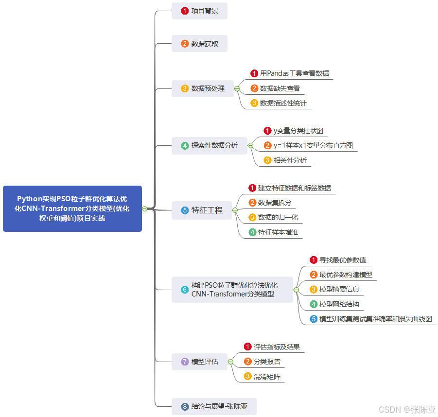 Python实现PSO粒子群优化算法优化CNN-Transformer分类模型(优化权重和阈值)项目实战_pso-1dcnn使用python-CSDN博客