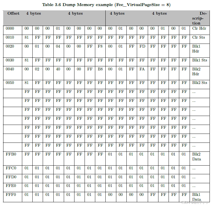【CP AUTOSAR】Fee(FlashEEPROMEmulation)分析和使用_fee cluster group-CSDN博客