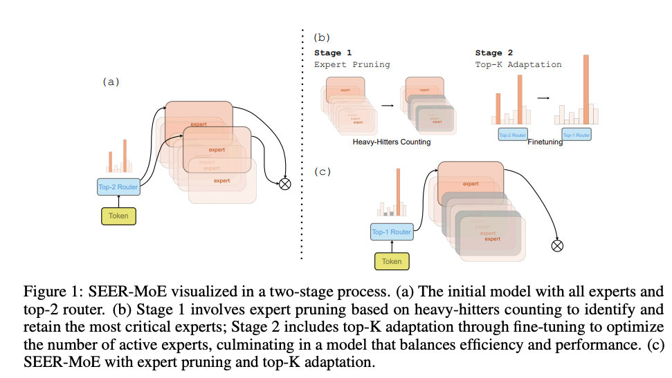 SEER-MoE：通过正则化实现稀疏专家模型的高效优化_seer-moe:-CSDN博客