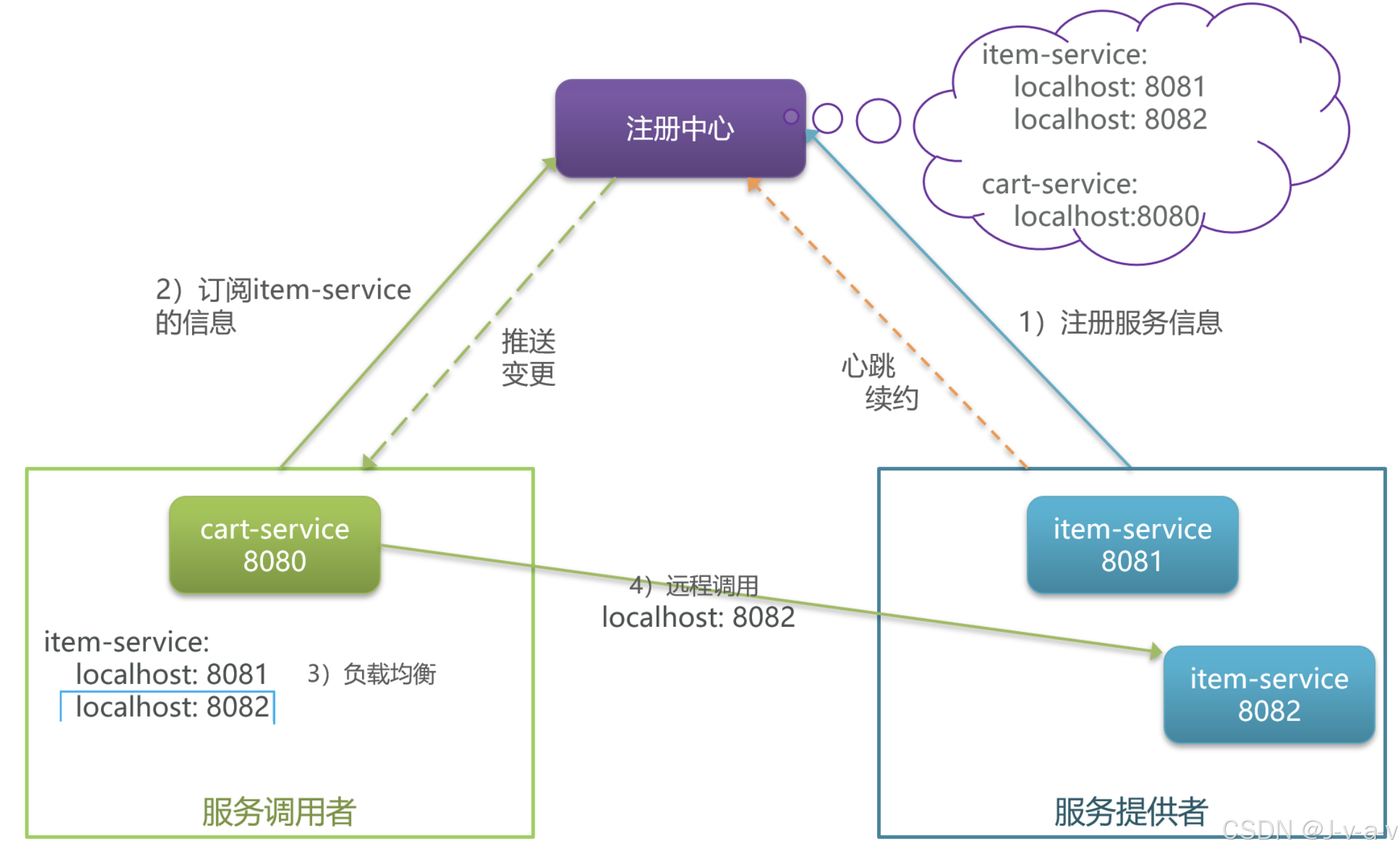 Learn Spring Cloud-CSDN博客
