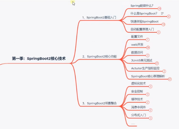【SpringBoot】01 基础入门-SpringBoot2：从核心技术到响应式编程-CSDN博客