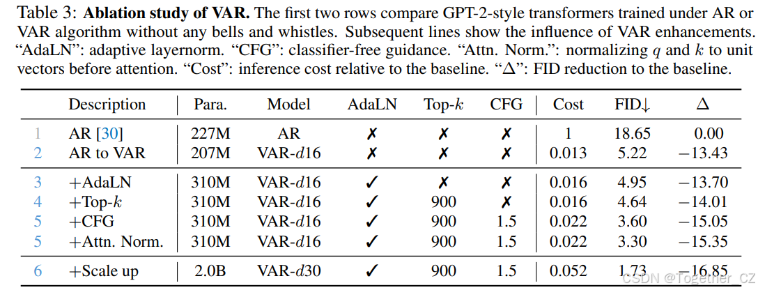 Visual Autoregressive Modeling: Scalable ImageGeneration via Next-Scale Prediction——视觉自回归建模 ...