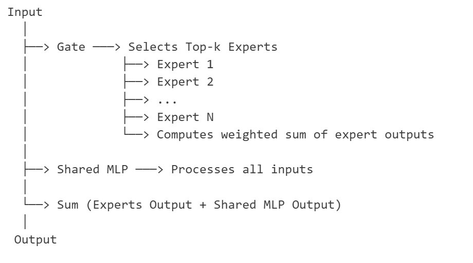 从0-1构建DeepSeek-V3之MoE/DeepSeekMoE及其并行_deepseek moe的两种并行策略-CSDN博客
