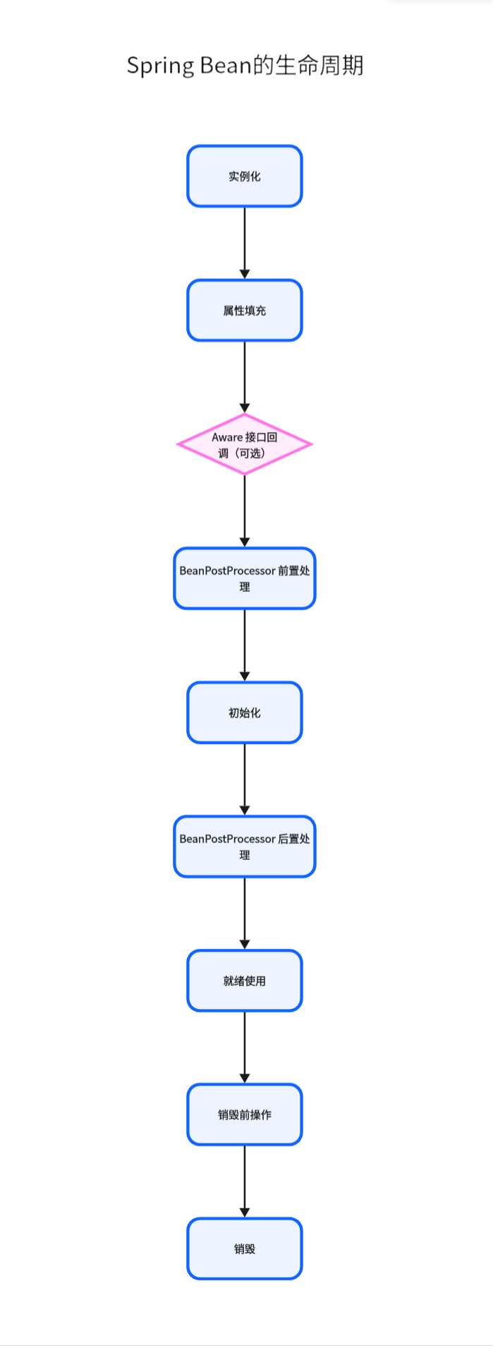 深入剖析Spring Bean的生命周期：从创建到销毁的全过程_java spring bean的生命周期全过程-CSDN博客