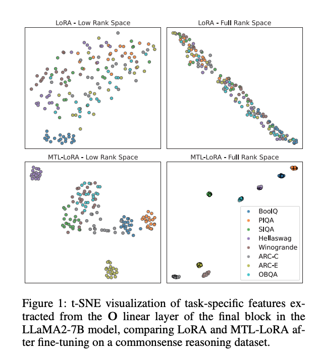 MTL-LoRA: Low-Rank Adaptation for Multi-Task Learning-CSDN博客