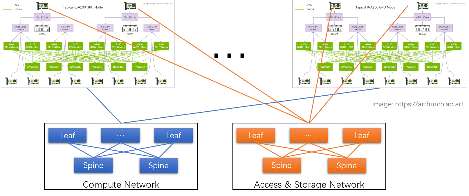 AI大模型智算网络解决方案_leaf spine 8轨-CSDN博客