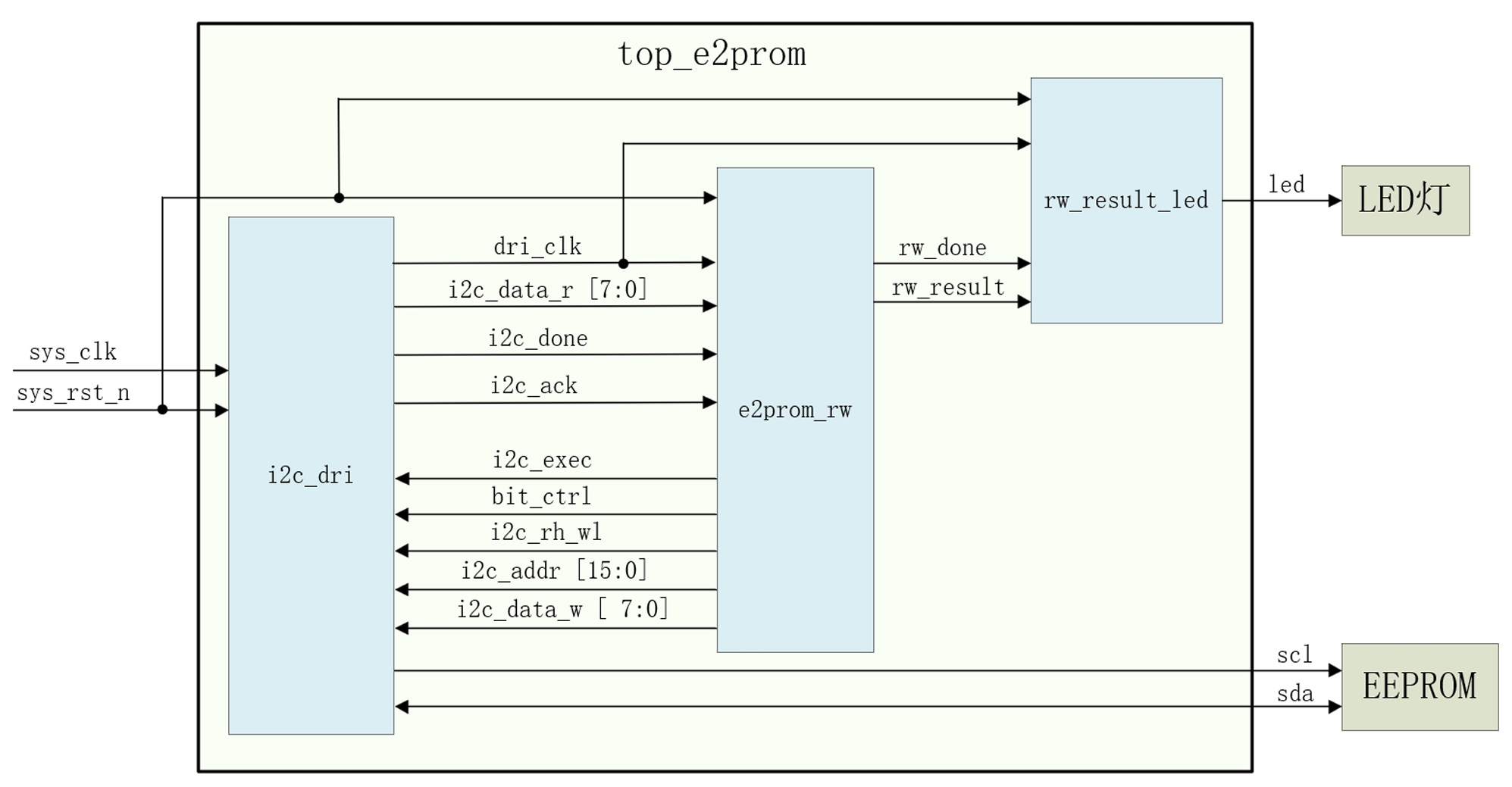 FPGA笔记 EEPROM_at24c64-CSDN博客