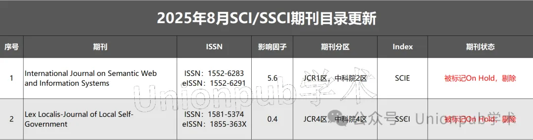 重磅！新增1本中科院2区期刊被SCIE剔除！8月WOS期刊目录更新_wos on hold 期刊 2025年-CSDN博客