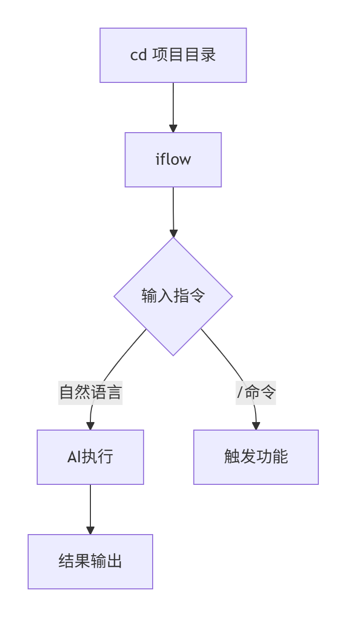 【GitHub项目推荐--iFlow CLI - 终端AI智能助手】_ifolw cli-CSDN博客
