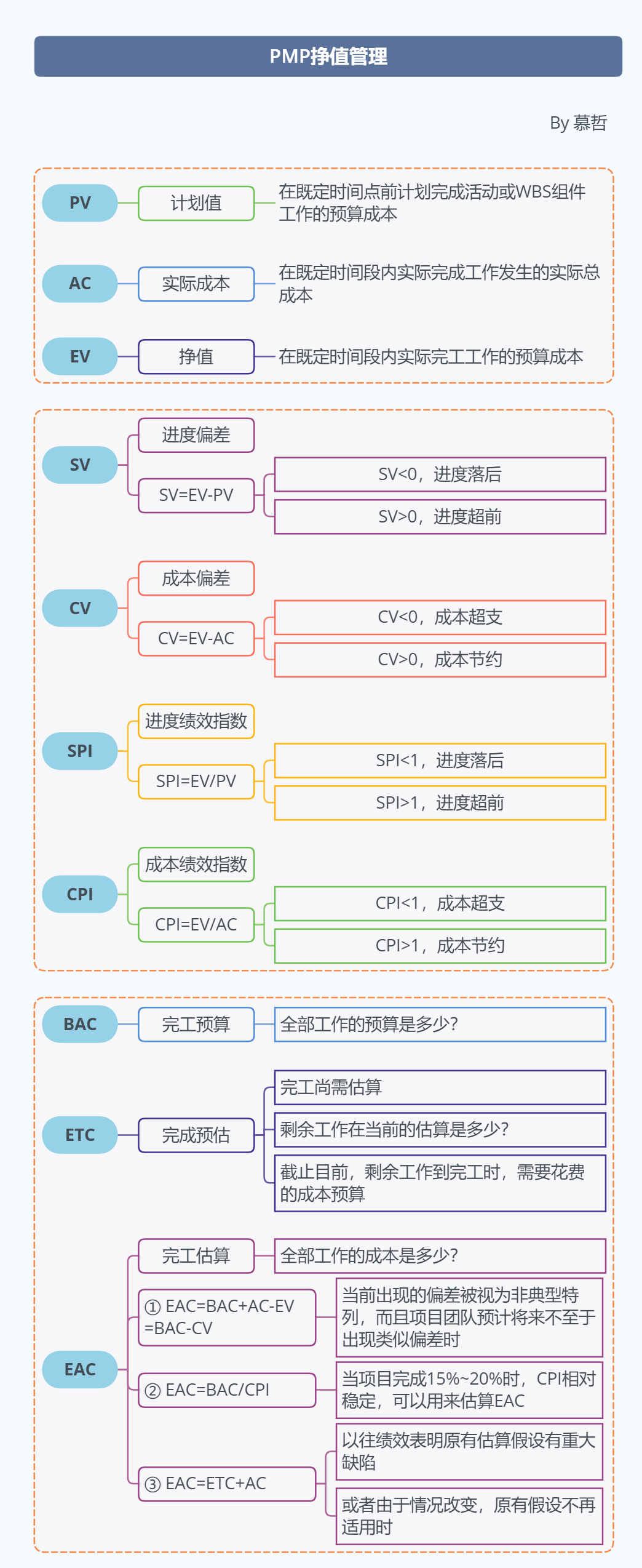 挣值管理（PV、EV、AC、SV、CV、SPI、CPI）_pv,ev,ac,cv,sv-CSDN博客