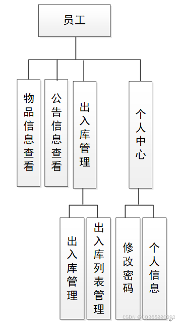 基于BS的仓库在线管理系统的设计与实现_bs管理员-CSDN博客
