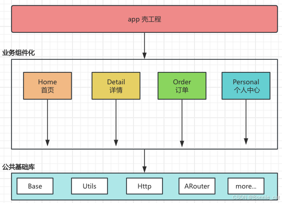 深入理解组件化和ARouter_android 组件化 aroute-CSDN博客