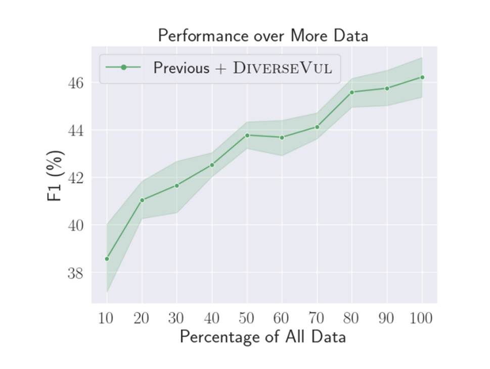 DiverseVul: A New Vulnerable Source Code Dataset for Deep Learning Based Vulnerability Detection ...