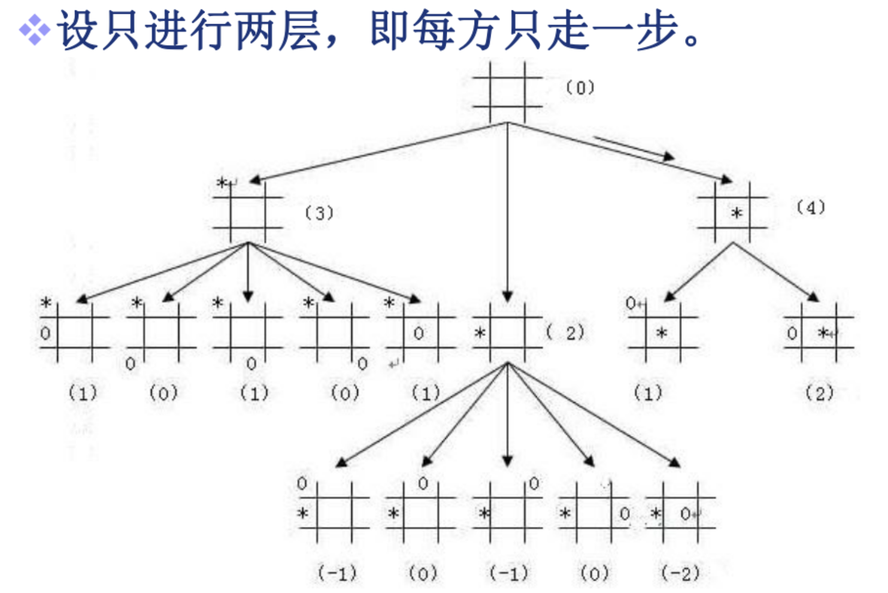 GDPU 人工智能 期末复习_gdpu数据库复习-CSDN博客