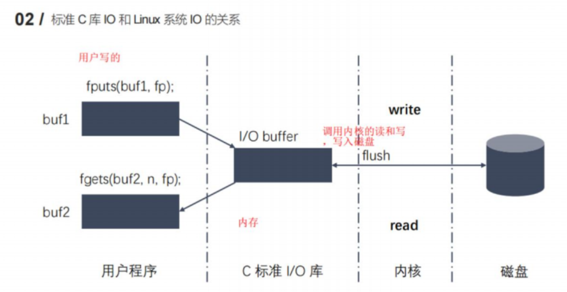 webserver 标准C库函数和内存模型_c webserver 库-CSDN博客