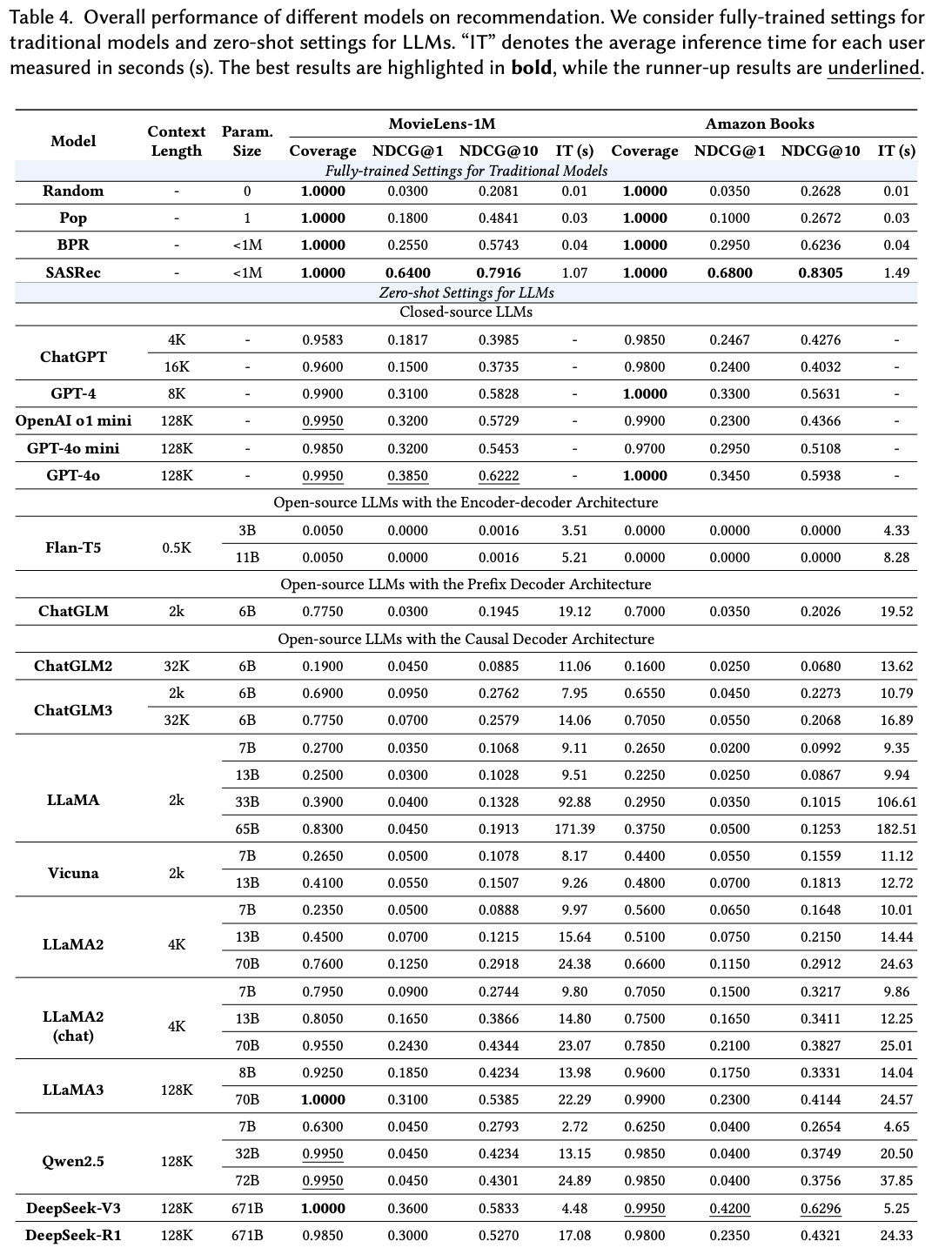 LLM-＞Rec综述：Tapping the Potential of Large Language Models as Recommender Systems..._language ...