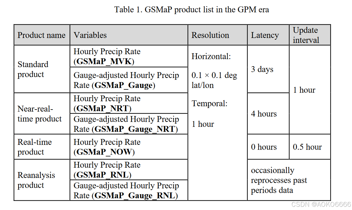 GSMaP主要产品-CSDN博客