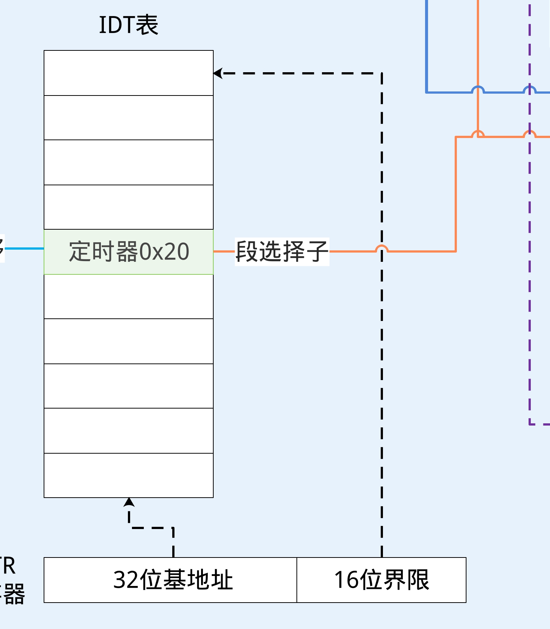 手写X86——第七节——进入保护模式1(GDT表、保护模式下的规则)-CSDN博客