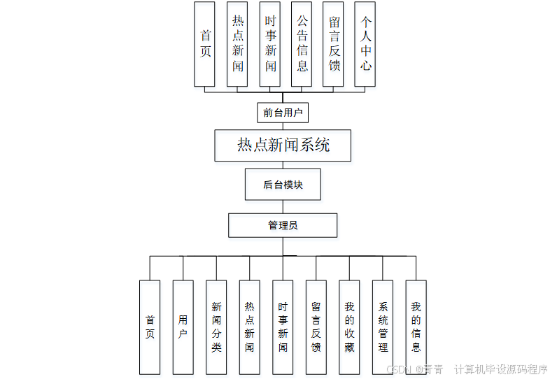 计算机毕业设计springboot热点新闻系统 基于spring Boot的实时新闻推送平台设计与实现 Spring Boot框架下的新闻热点管理系统开发实时新闻热点系统与实现 Csdn博客