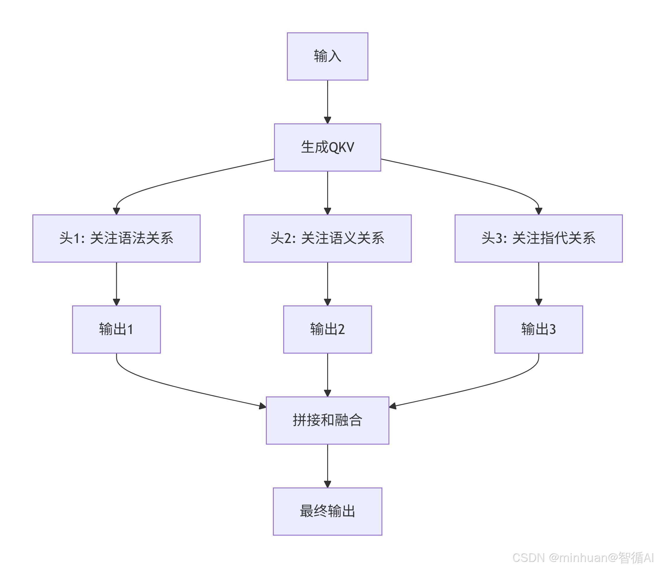 大模型应用：庖丁解牛：QKV机制详解，大模型的注意力之眼.4-CSDN博客