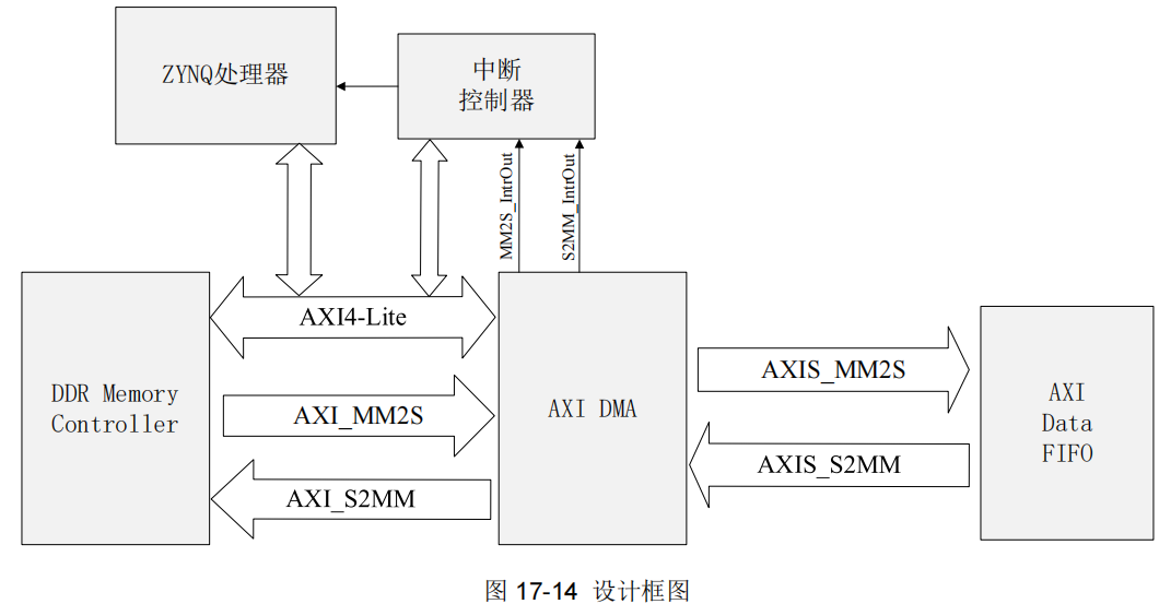 ZYNQ AXI DMA(Drect Memory Access)②_zynq axi-dma裸机-CSDN博客
