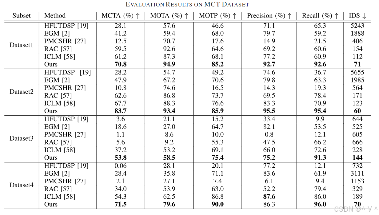 【论文阅读】多目标多摄像头跟踪 MTMCT_跨摄像头多目标跟踪-CSDN博客