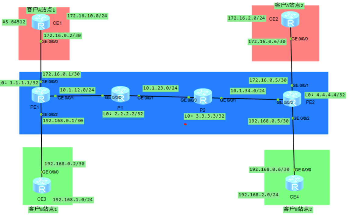 MPLS VPN实验_MPLS VPN BGP对等体配置-CSDN博客