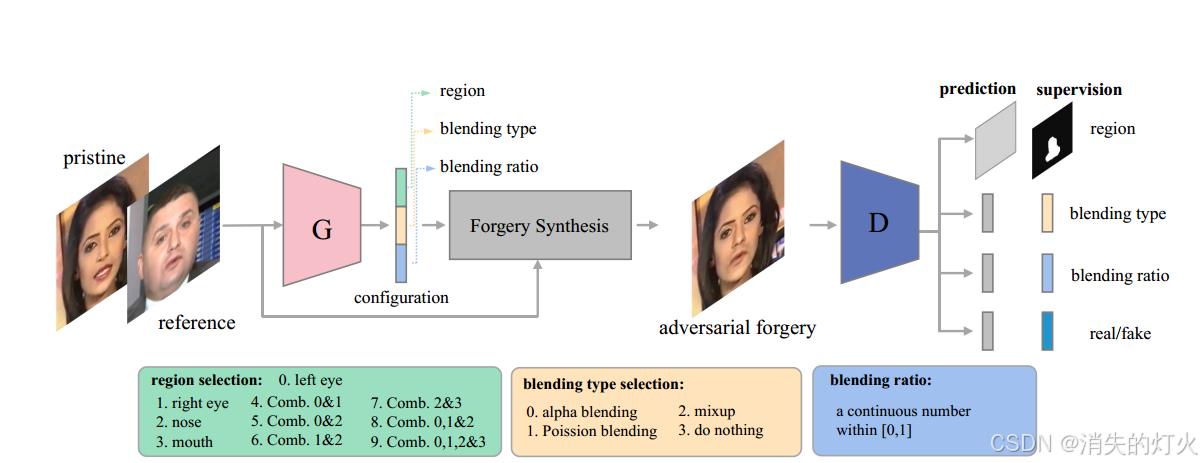 Self-supervised Learning of Adversarial Example:Towards Good ...