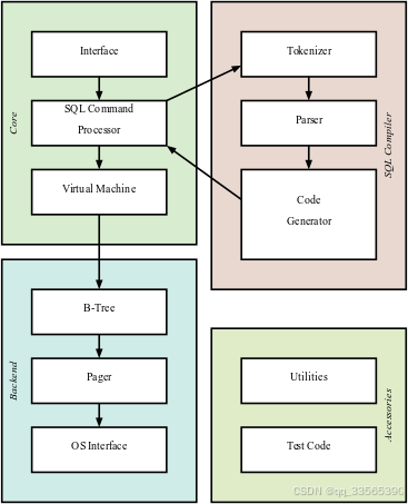 [SQLite 文档翻译] SQLite 架构_sqlite架构-CSDN博客