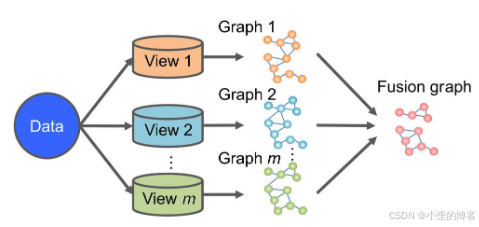 文献笔记 | Multi-view Clustering: A Survey-CSDN博客