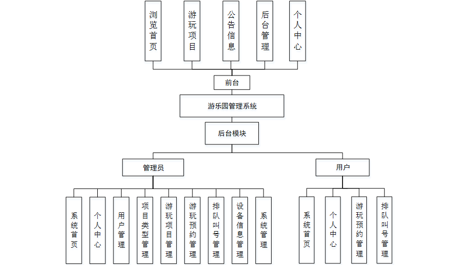 计算机毕业设计springboot基于spring框架的游乐园管理系统 基于spring Boot框架的游乐场综合管理系统设计与实现 Spring Boot驱动下的游乐园信息化管理平台构建