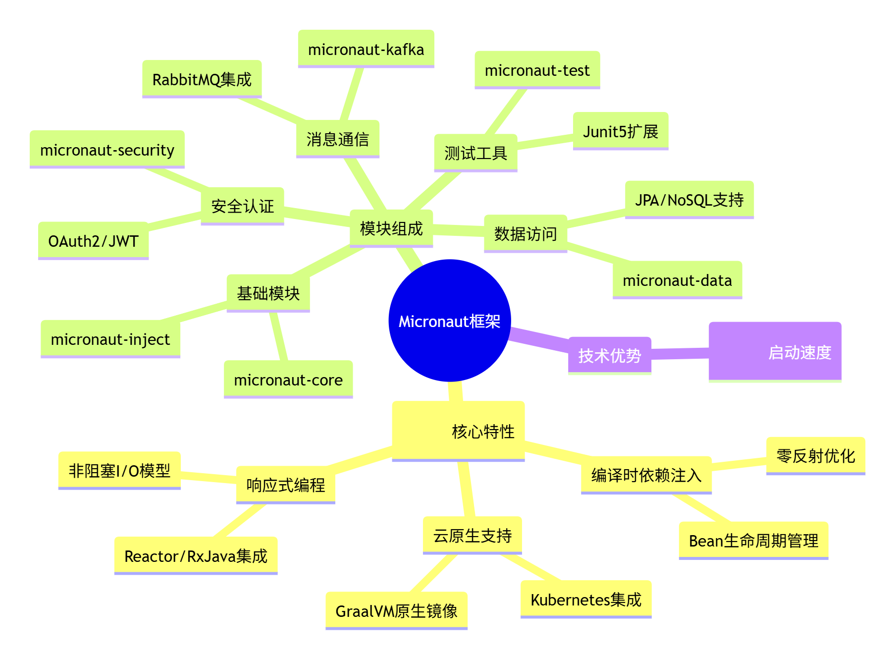 【Micronaut】2025年微服务架构黑马-Micronaut框架详细介绍和搭建示例-CSDN博客