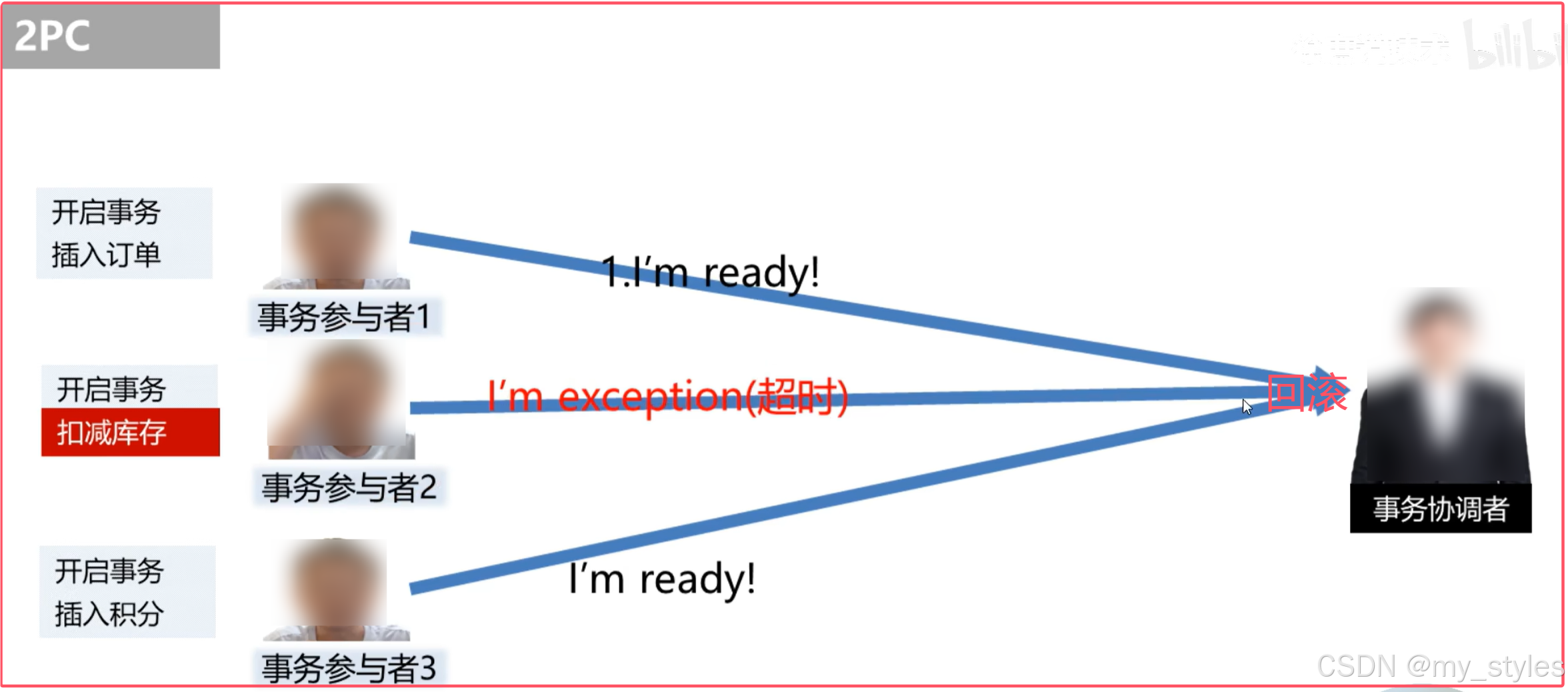 2025 分布式事务seata AT、XA、2PC、3PC、TCC、SAGA以及MP的消息一致性_事务at和xa 2pc区别-CSDN博客