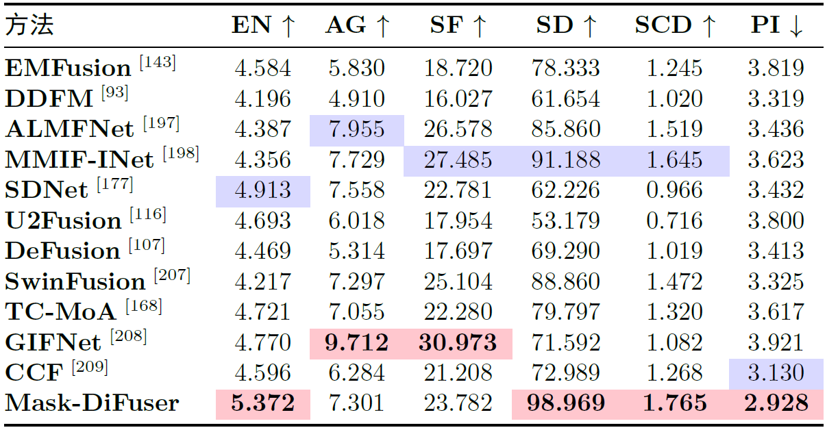 IEEE TPAMI 25| Mask-DiFuser: A Masked Diffusion Model for Unified Unsupervised Image Fusion-CSDN博客