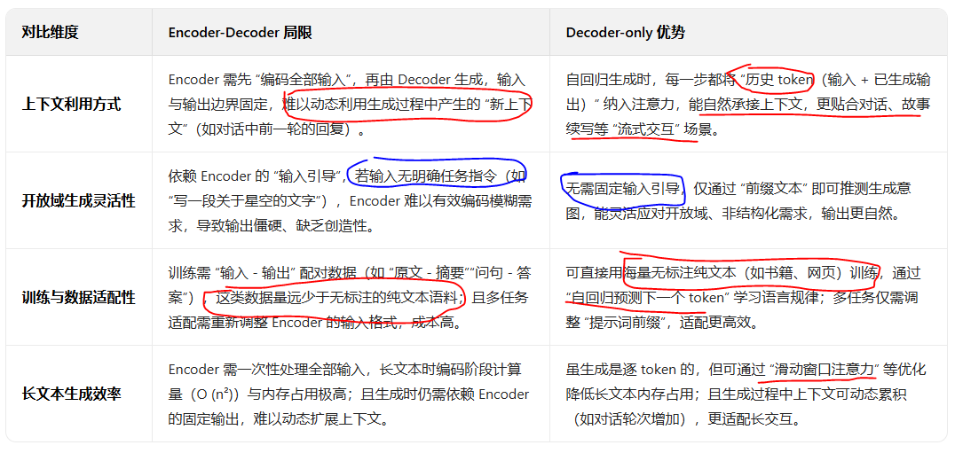 大模型的结构综述：LLM的Decoder-only和MLLM的Encoder-Decoder介绍_decoderonly模型结构-CSDN博客
