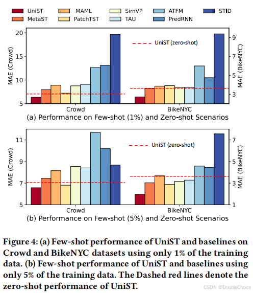 UniST A Prompt-Empowered Universal Model for Urban Spatio-Temporal ...