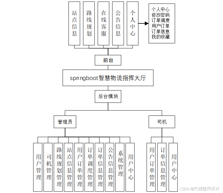 计算机毕业设计springboot智慧物流指挥大厅 基于spring Boot的智能物流调度中心系统开发 Spring Boot驱动的智慧物流监控与指挥系统设计智慧物流数据库设计 Csdn博客