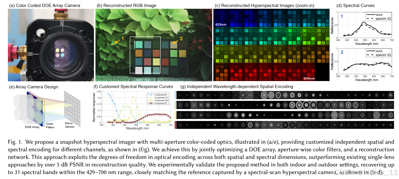 论文阅读：Learned Multi-aperture Color-coded Optics for Snapshot Hyperspectral Imaging-CSDN博客
