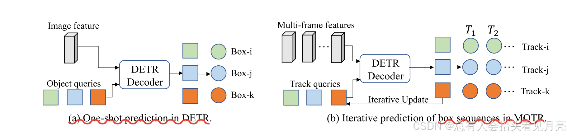 MOTR: End-to-End Multiple-Object Tracking with Transformer——使用 Transformer 进行端到端多对象跟踪-CSDN博客