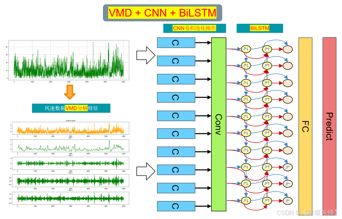 风速预测（七）VMD-CNN-BiLSTM预测模型_风速预测csdn-CSDN博客