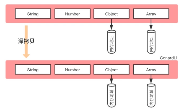 一篇掌握JavaScript深拷贝和浅拷贝-CSDN博客