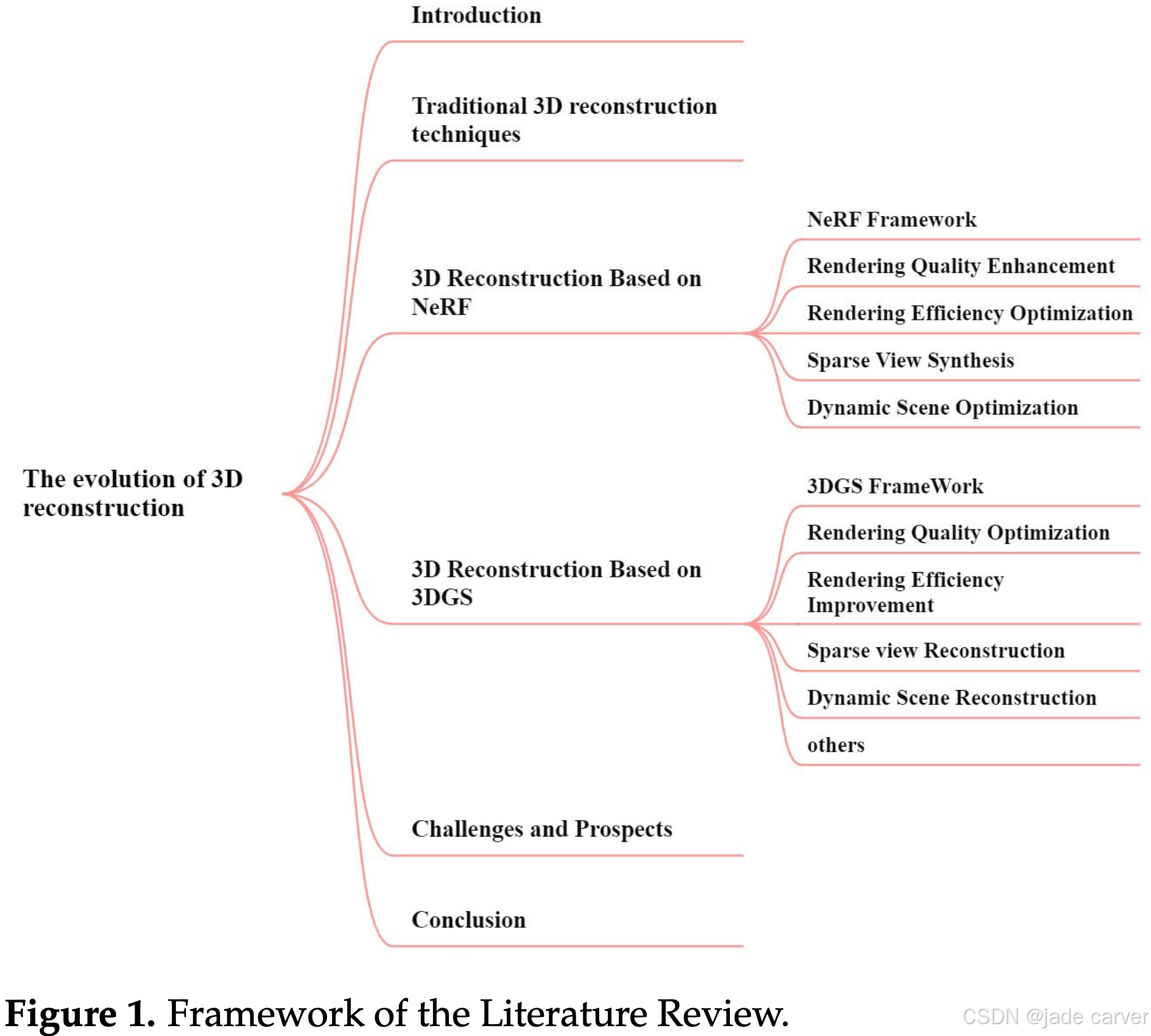 【经典重建综述】from MVS to 3DGS——计算机到底如何理解我们所处的真实世界？（上篇）_a survey of 3d reconstruction: the evolution ...