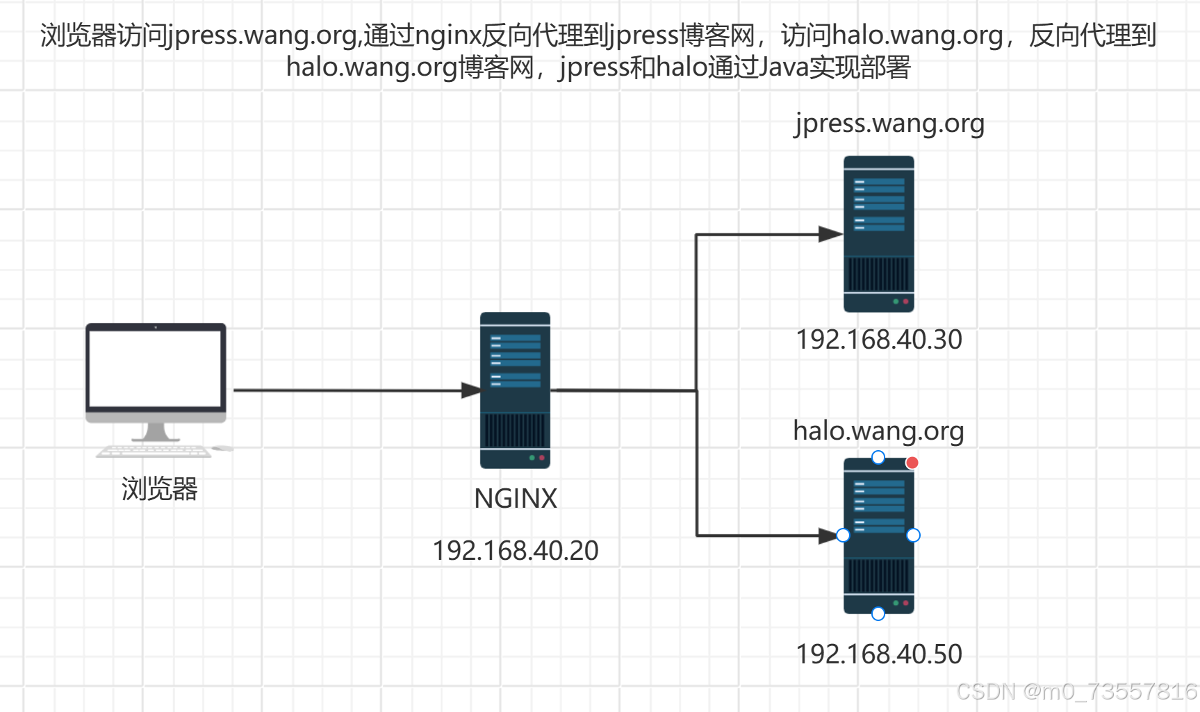 Java程序部署，nginx反向代理实验_nginx 代理java-CSDN博客