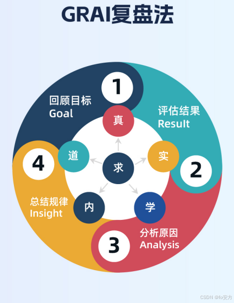 PMP–知识卡片--GRAI复盘法-CSDN博客