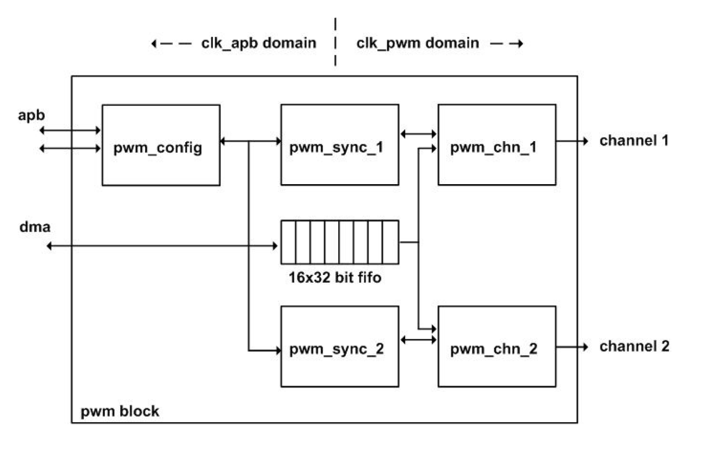 总线学习7--PWM（树莓派3B）_树莓派 pwm-CSDN博客
