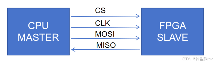 verilog实现spi_to_wishbone spi_to_localbus_spi转localbus-CSDN博客